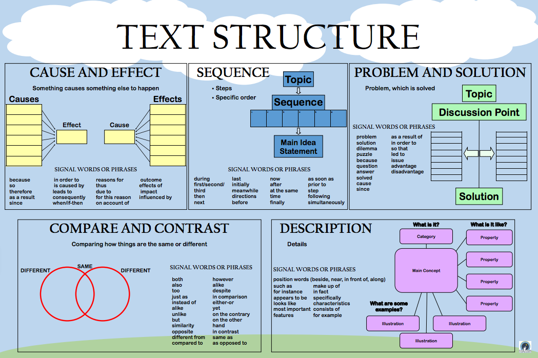 Trabajar la estructura de un texto de no-ficción