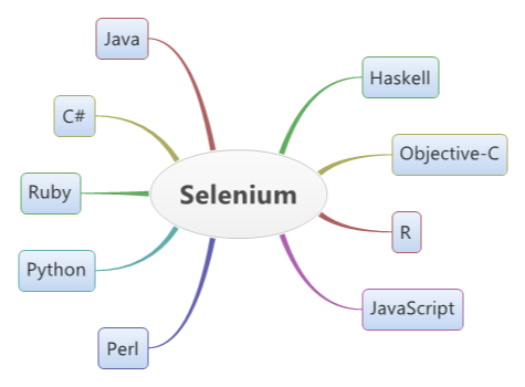 Selenium-By-Arun: Introduction to Selenium Test Automation Tool