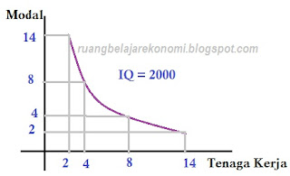 Contoh Kurva Pembentukan Isoquant dan Isocost