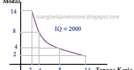 Contoh Kurva Pembentukan Isoquant dan Isocost - Belajar Ekonomi