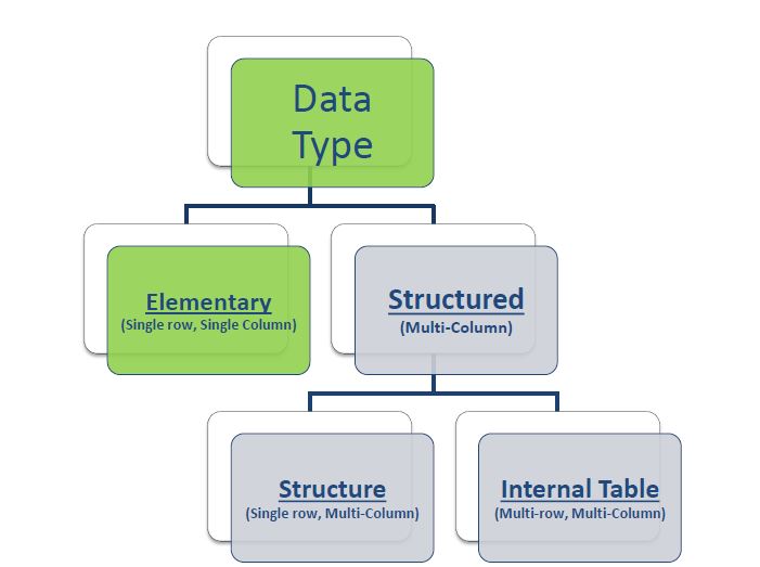 Online Classes Sap Erp Abap Data