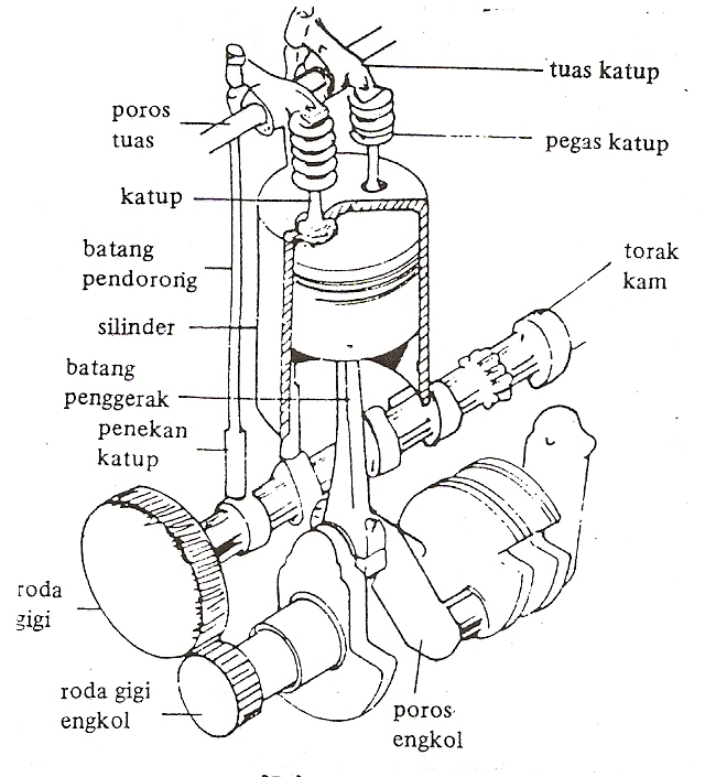 Bagian-Bagian Utama Motor (Bergerak dan Tidak Bergerak) ~ Deny