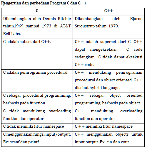 Pengenalan Program C dan C++ | Konsep Pemrograman