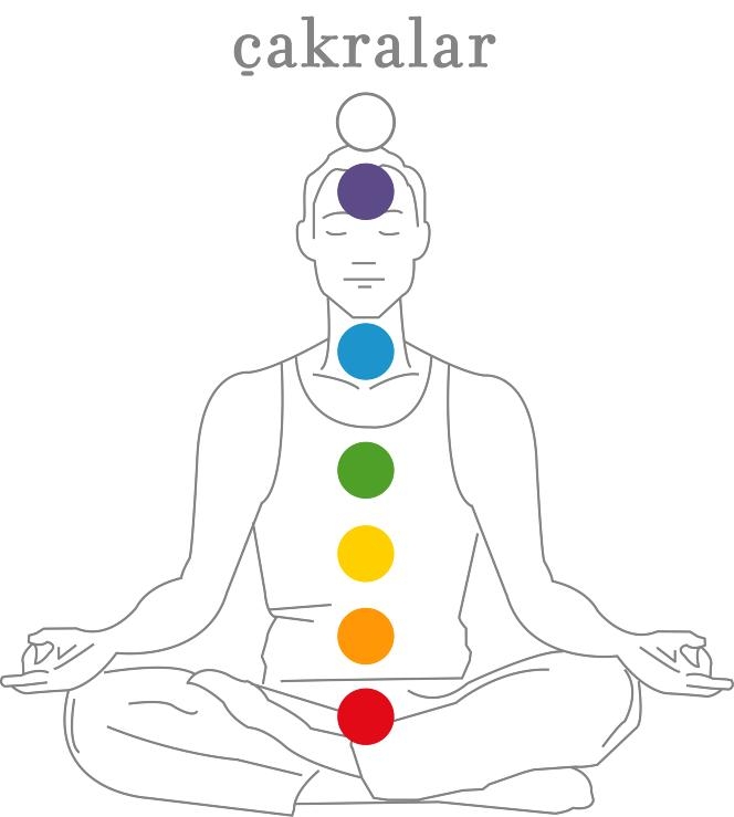 Aura ve Çakra Hakkında Sorular ve Cevapları