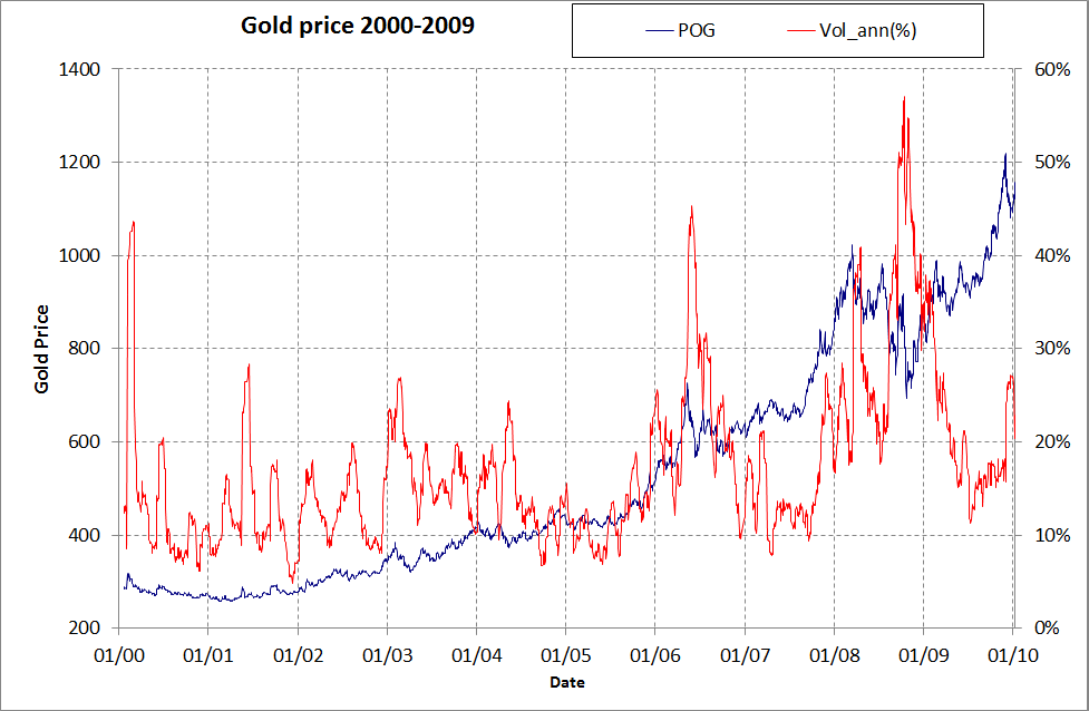 Mining corner: Review of gold price volatility