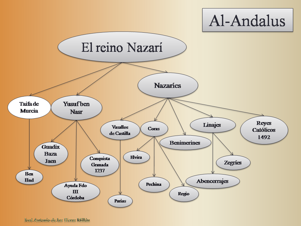 Al-Andalus.: El reino de Granada...Reino nazarí