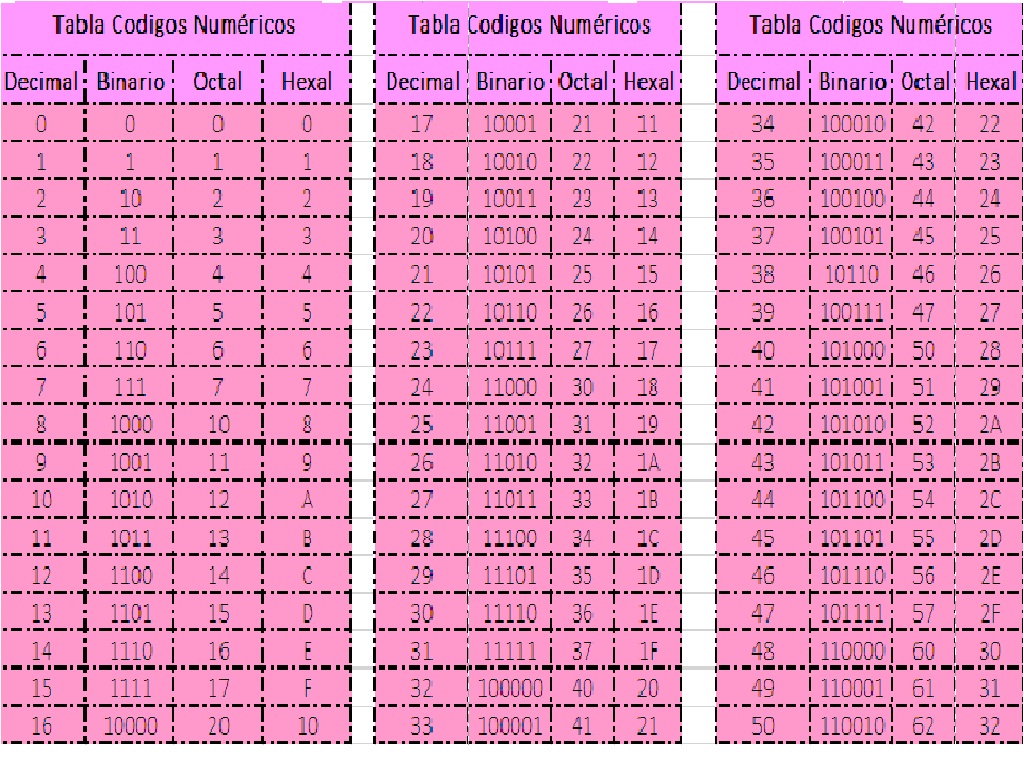 Práctica 5 "Tabla códigos numéricos"