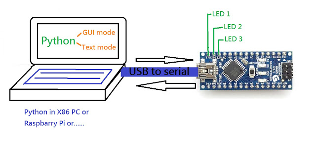 Ashing's Blog: 使用python與arduino連接控制LED