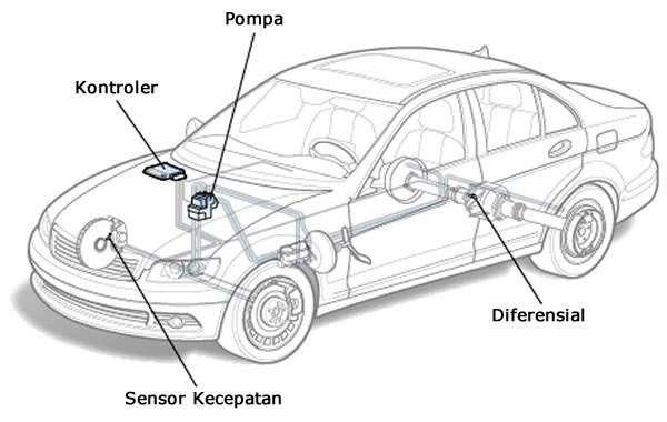 Sistem Kerja Rem ABS (Anti-lock Braking System) Pada Mobil - Siddix