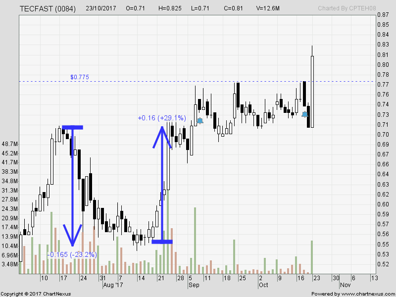Breakouts : Comfort and Tecfast | I3investor