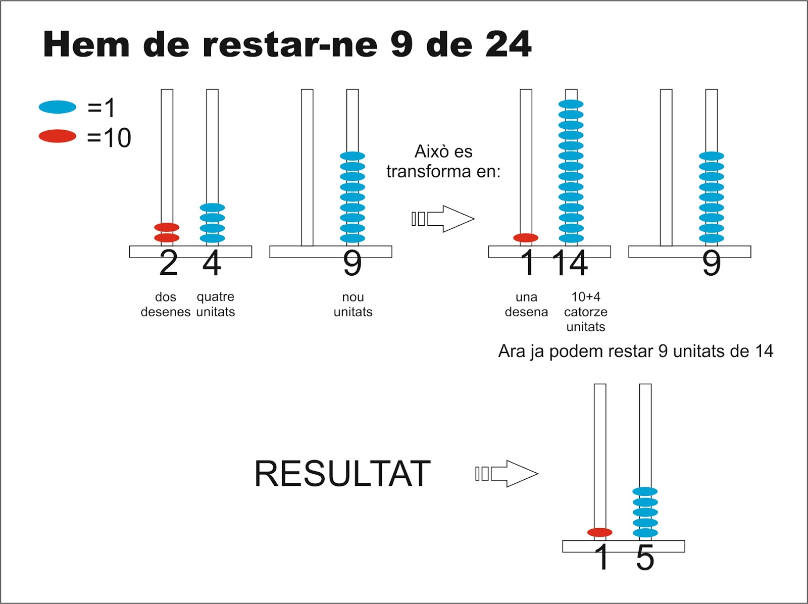 RESTAR AMB L'ÀBAC O RESTAR AMB L'ALGORITME ~ AMPA ESCOLA EL VINYET