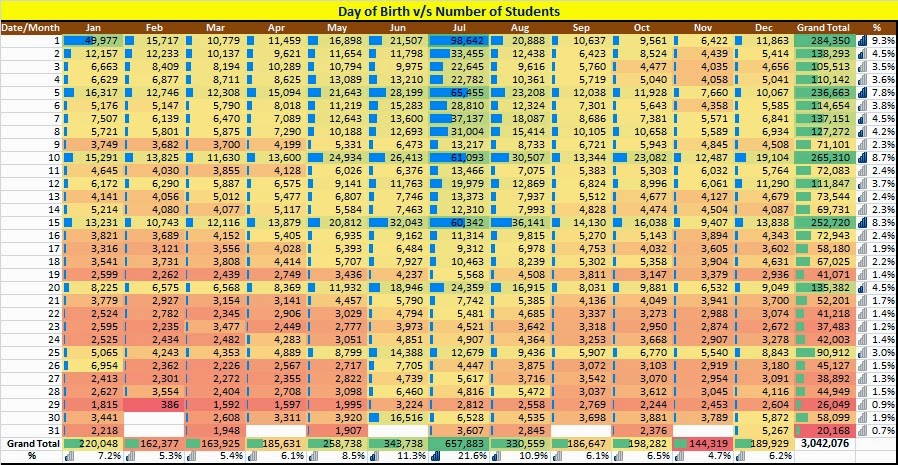Vikram's Open Diary.: Birthday Distribution - How common is your birthday?