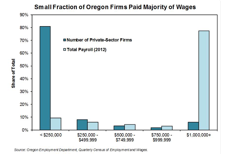 Oregon Workforce And Economic Information Six Percent Of Oregon oregon-workforce-and-economic-information-six-percent-of-oregon