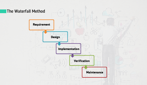 The Three Models of Software Development Process | Helios Solutions