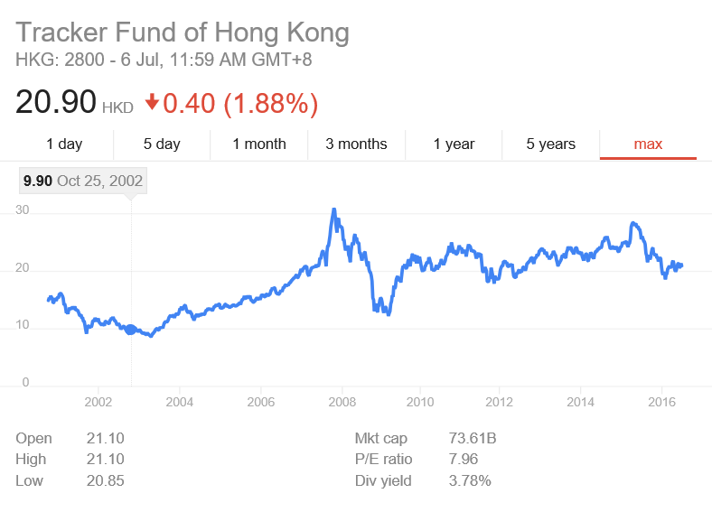 Corporate Governance in Malaysia: Idea: Tracker Fund of Hong Kong (2800.HK)