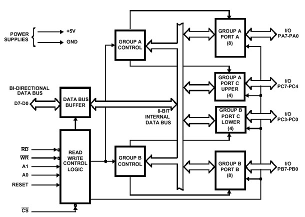 The 8255A Programmable Peripheral Interface