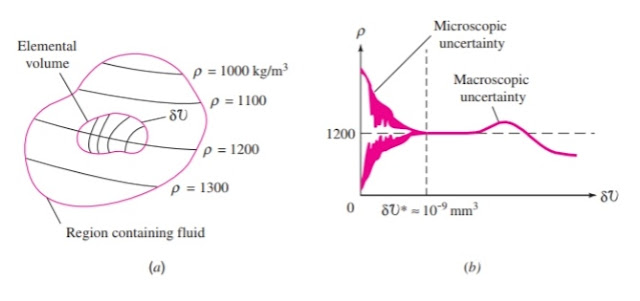 Mechanical Engineering: The Fluid as a Continuum