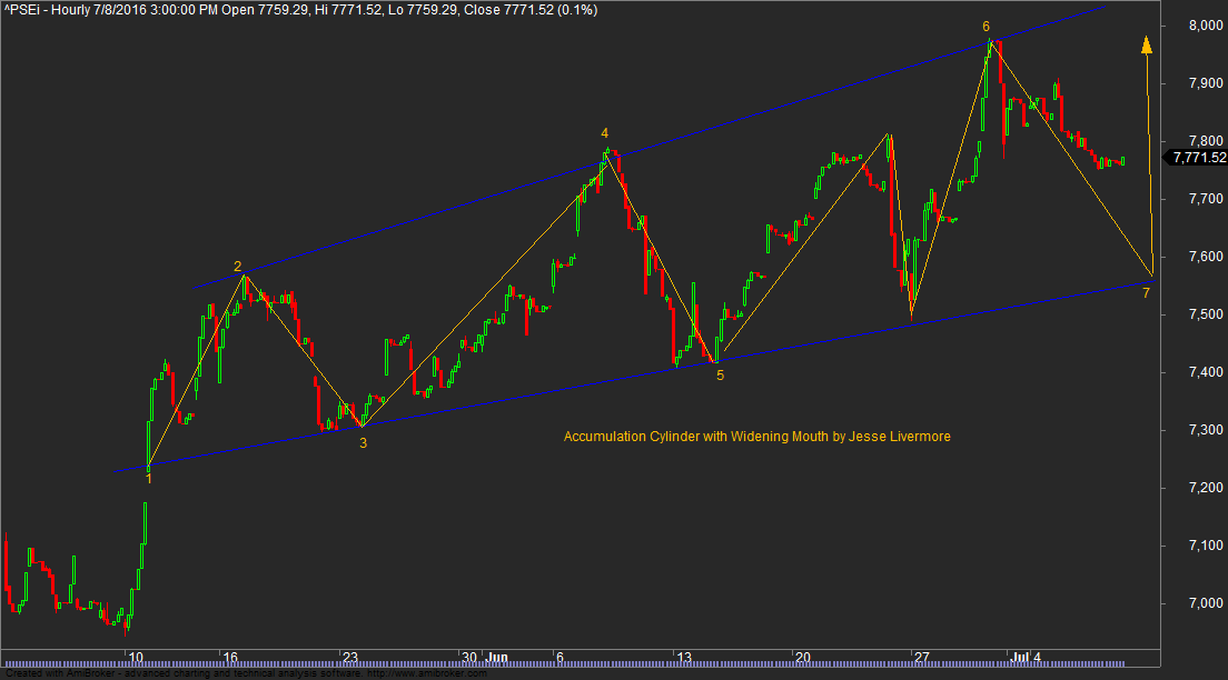 Fibonacci Trader: PSEi Accumulation Cylinder with Widening Mouth by ...