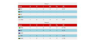 ICC World T20 Points Table - T20 World Cup Points Table - 2016