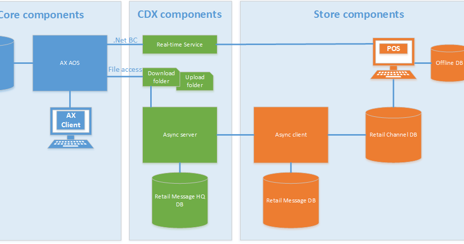 Dynamics AX/365FO: AX Retail(POS) logical topology