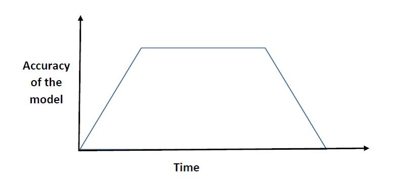 GyanKosh: Human interaction by models - a theory