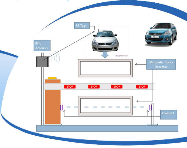 The Operation of an RFID System