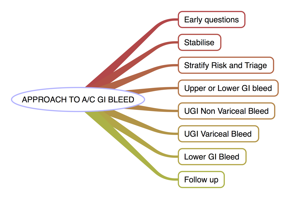 Anaesthesia-Intensive care.com: APPROACH TO A/C GI BLEED