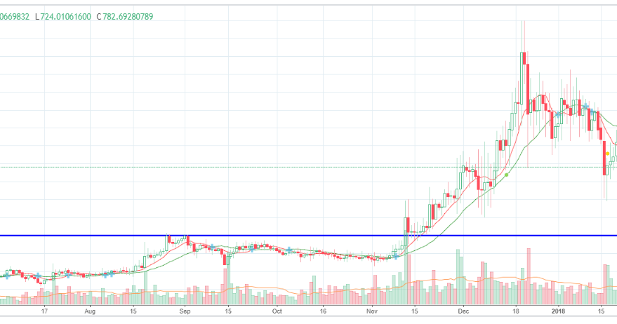 Dash Price Uncertainty Stalls Growth - Need to Know About Dash Coin