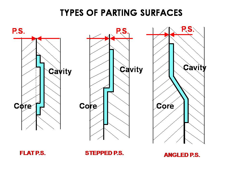 sudharsan: mould parting surface