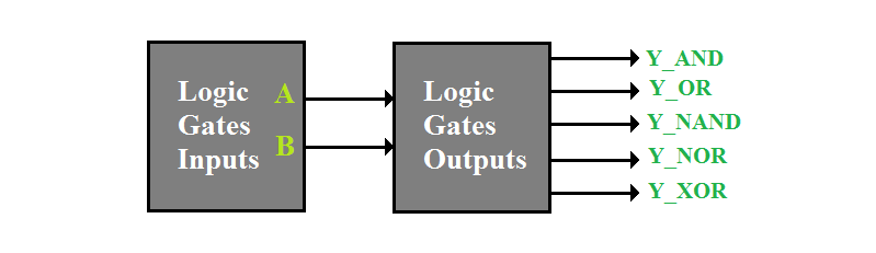 Exp 12 Simulation Of Vhdl Test Bench Code For Testing A Gate Biochiptronics Technologies
