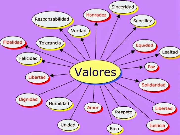 Valores humanos y su clasificacion.