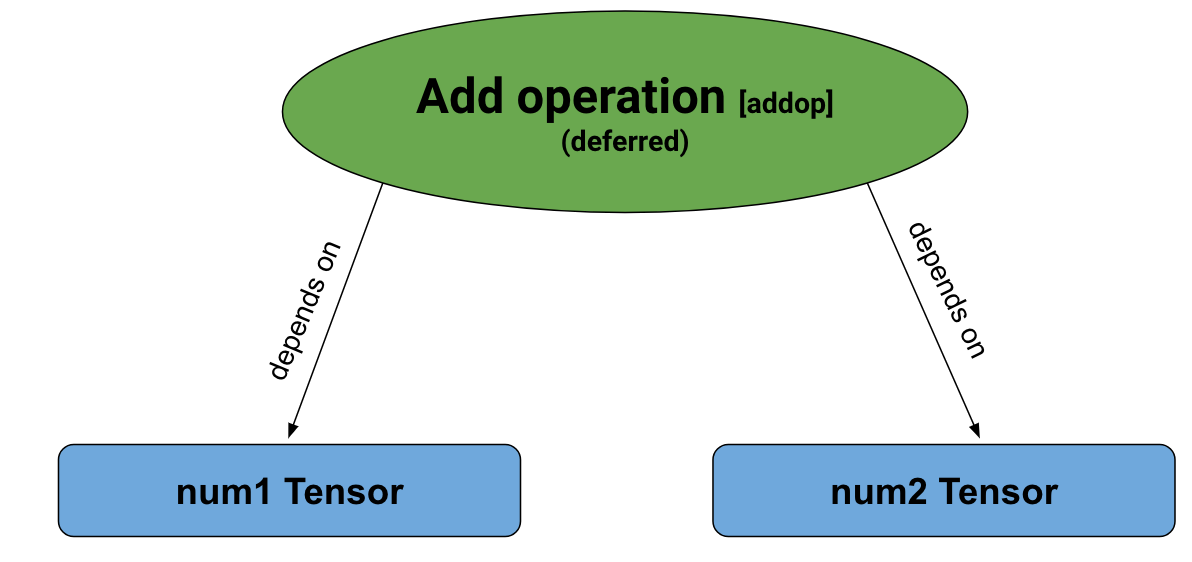 Deferred Execution Models