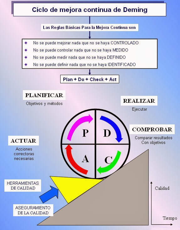 Mejora continua: Ciclo de W. Edwards Deming Mejora continua: Ciclo de W. Edwards Deming