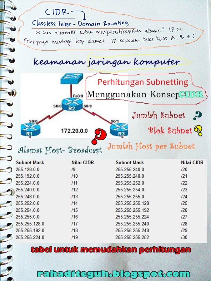 Konsep Cidr Dan Perhitungan Subnetting Dengan Cidr Rahadi Teguh Prasetyo