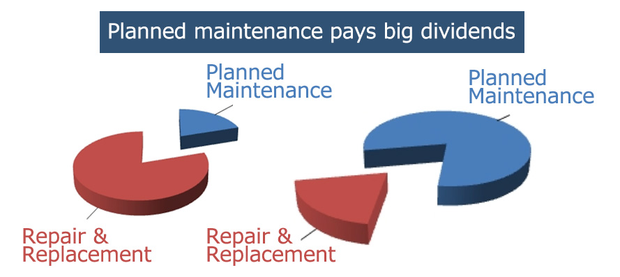 Preventive Maintenance, Proactive Facility Management