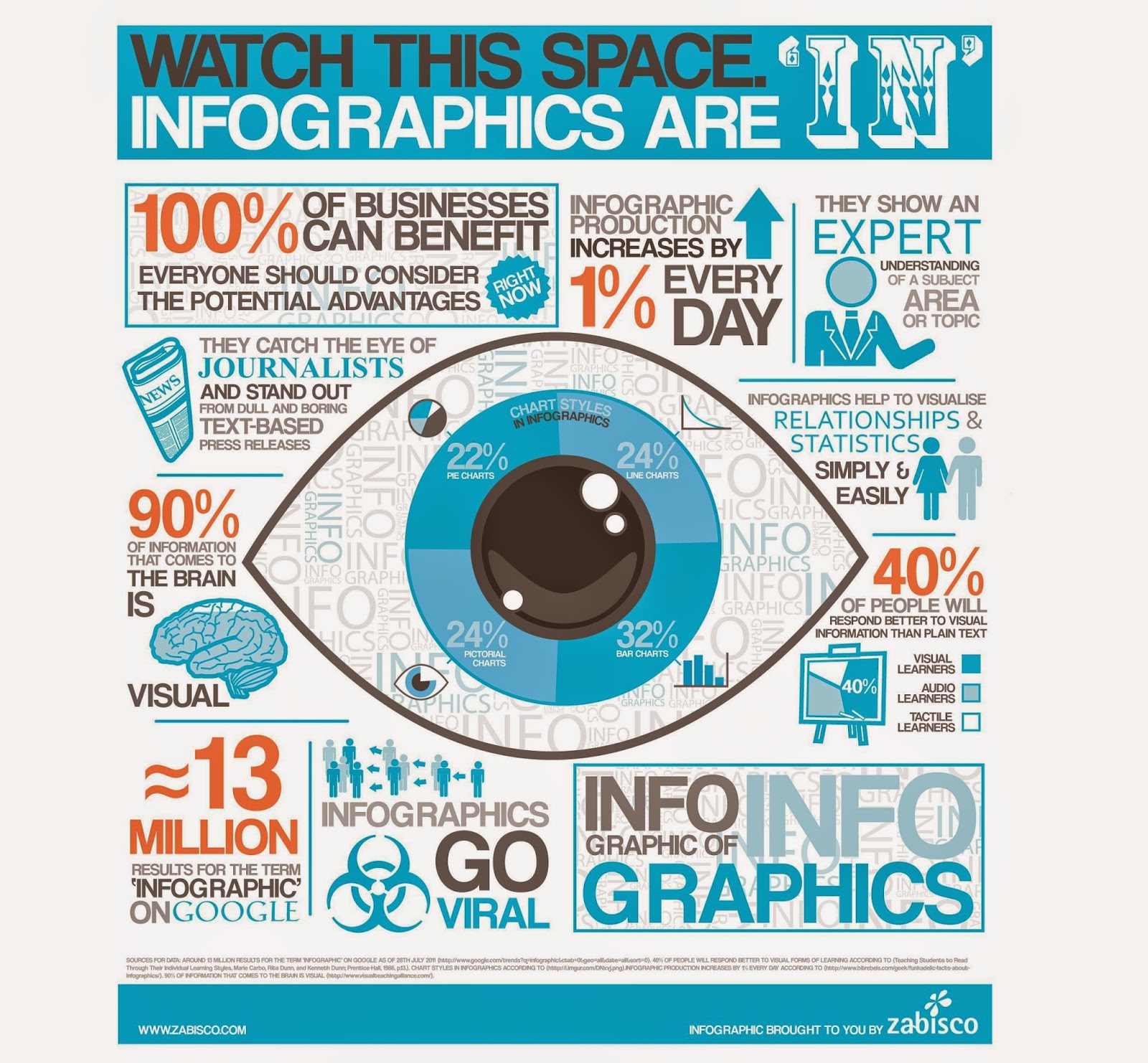 Infographics: More than Just a Pretty Picture? ~ Pamela Hyatt.com