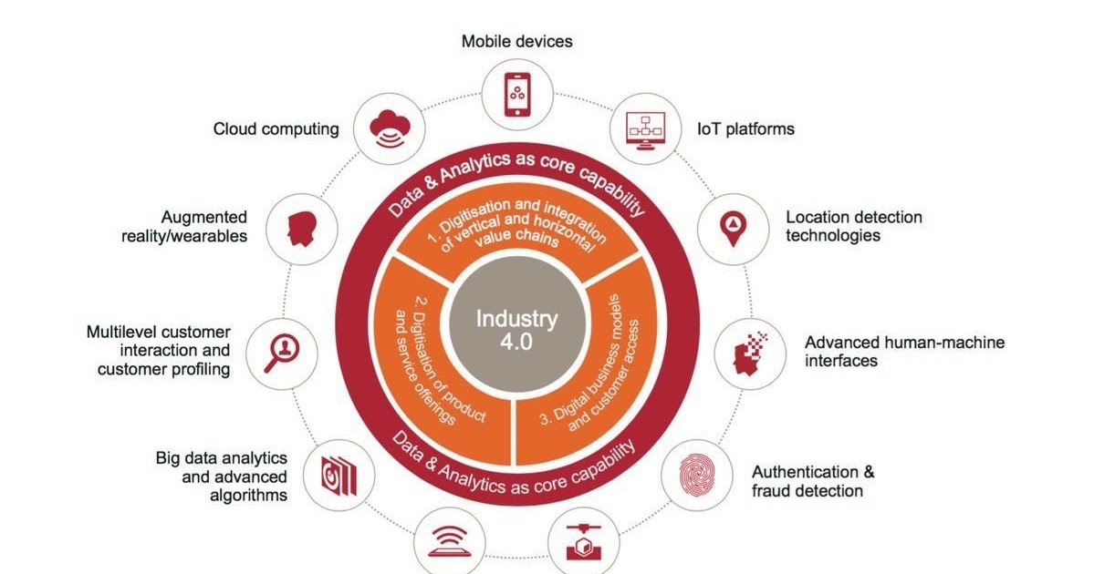 Industry 4.0 framework and contributing digital technologies