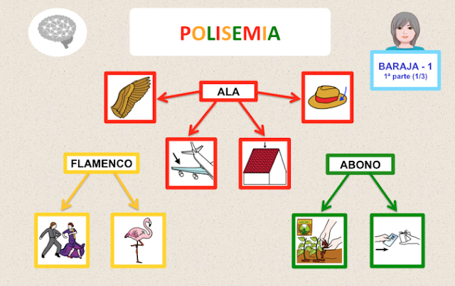 COMPARTE Y ENSEÑA 2º-3º-4º: PALABRAS POLISÉMICAS