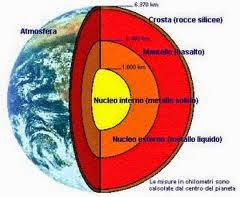 professoressa domestico: La Terra:struttura interna