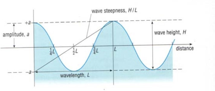 Pengertian Gelombang Laut - Artikel dan Dowload Materi Teknik Sipil