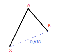 Inversión en Forex: Harmonic trading I. PRZ y patrón AB=CD