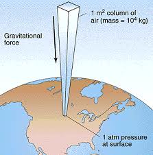 Atmospheric pressure - Learner Articles