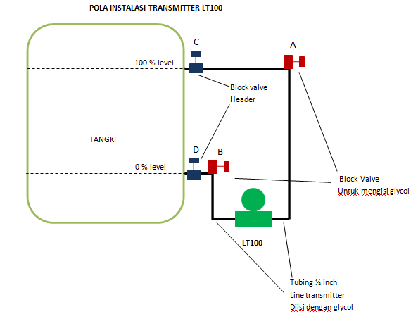 Catatan Instrumatika: Prosedur Zero Check (Zero Calibration) Level ...