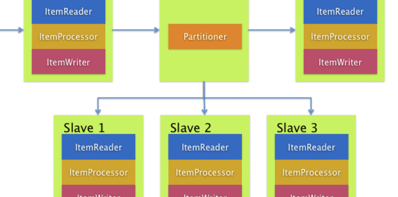 Partition Storage Models and Processing - MSBI Tutorials Point