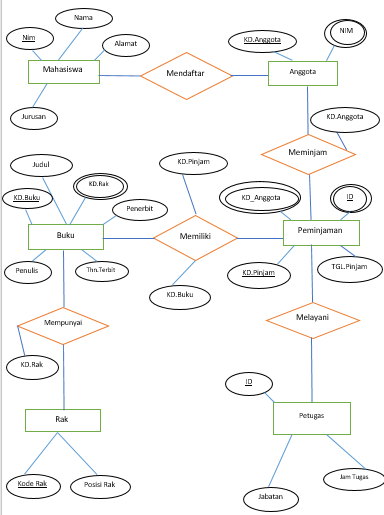 MY Blog : Tugas 1 : Cara membuat ERD dan LRS Perpustakaan