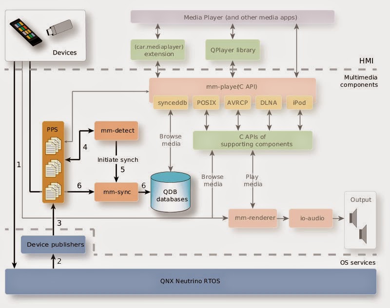 QNX Auto Blog: Getting in sync with brought-in devices