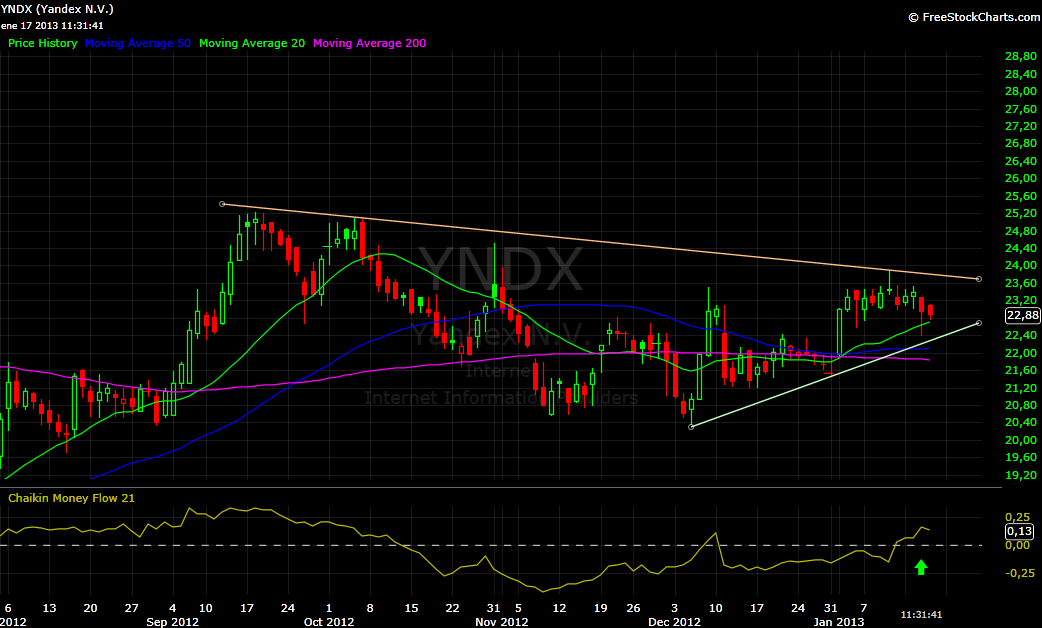EL NIDO DEL AGUILA: El nido del aguila adopta a Yandex (YNDX)