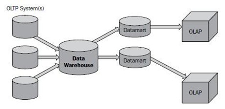 olap y data warehousing