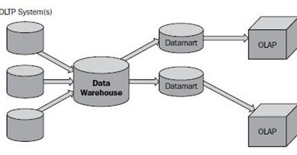 olap y data warehousing