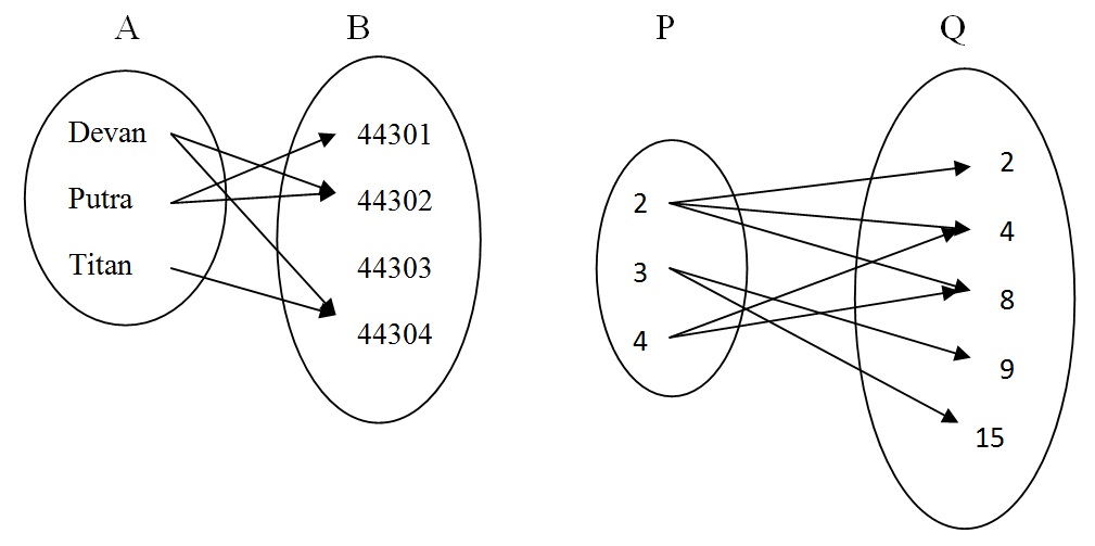 Welcome to DHIKA's world!: RELASI Matematika Diskrit